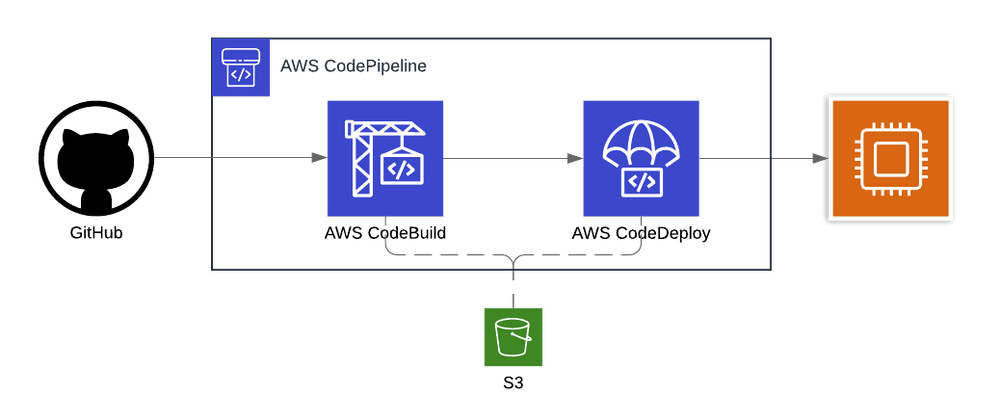 Reuse CodeBuild projects across different CodePipeline