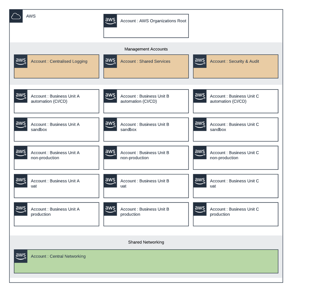 AWS Multi-Account Design