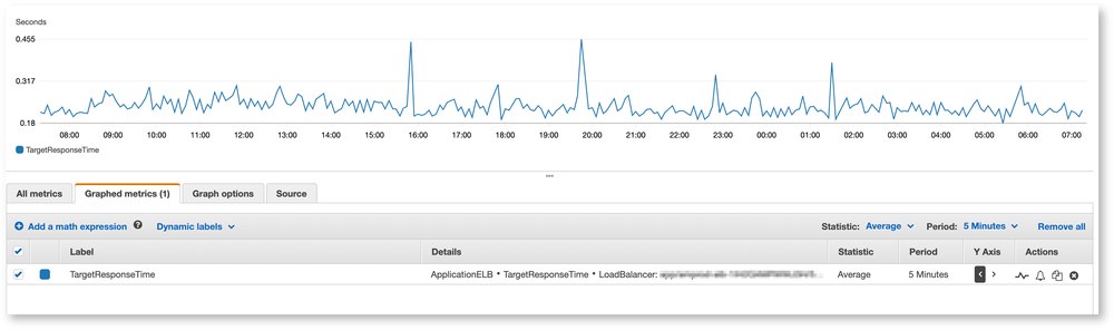 Anomaly Detection with AWS CloudWatch Anomaly Detection with AWS CloudWatch
