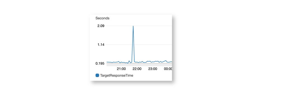 Anomaly Detection with AWS CloudWatch