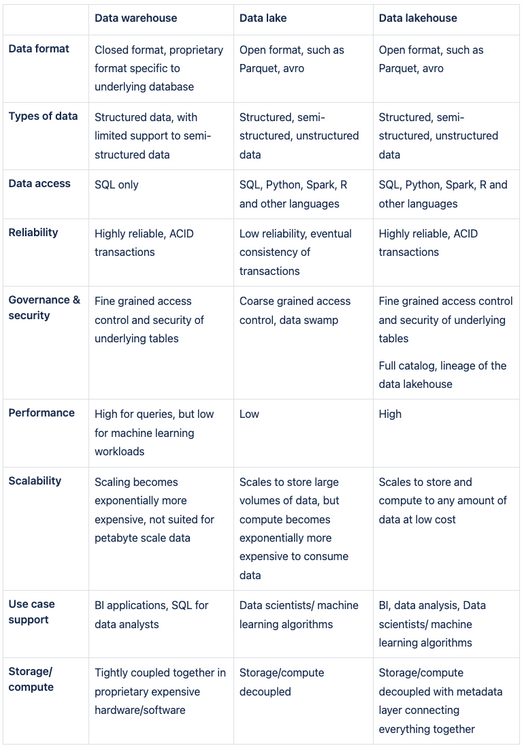 Databricks and the Lakehouse Model