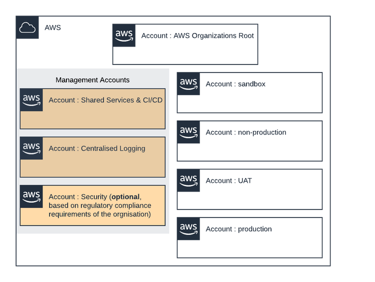 AWS Multi-Account Design