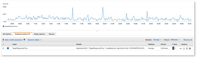 Anomaly Detection with AWS CloudWatch