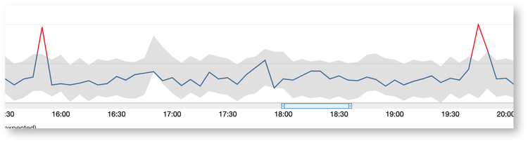 Anomaly Detection with AWS CloudWatch