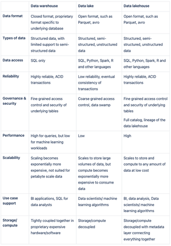 Databricks and the Lakehouse Model