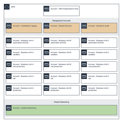 AWS Multi-Account Design