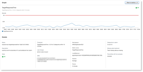 Anomaly Detection with AWS CloudWatch